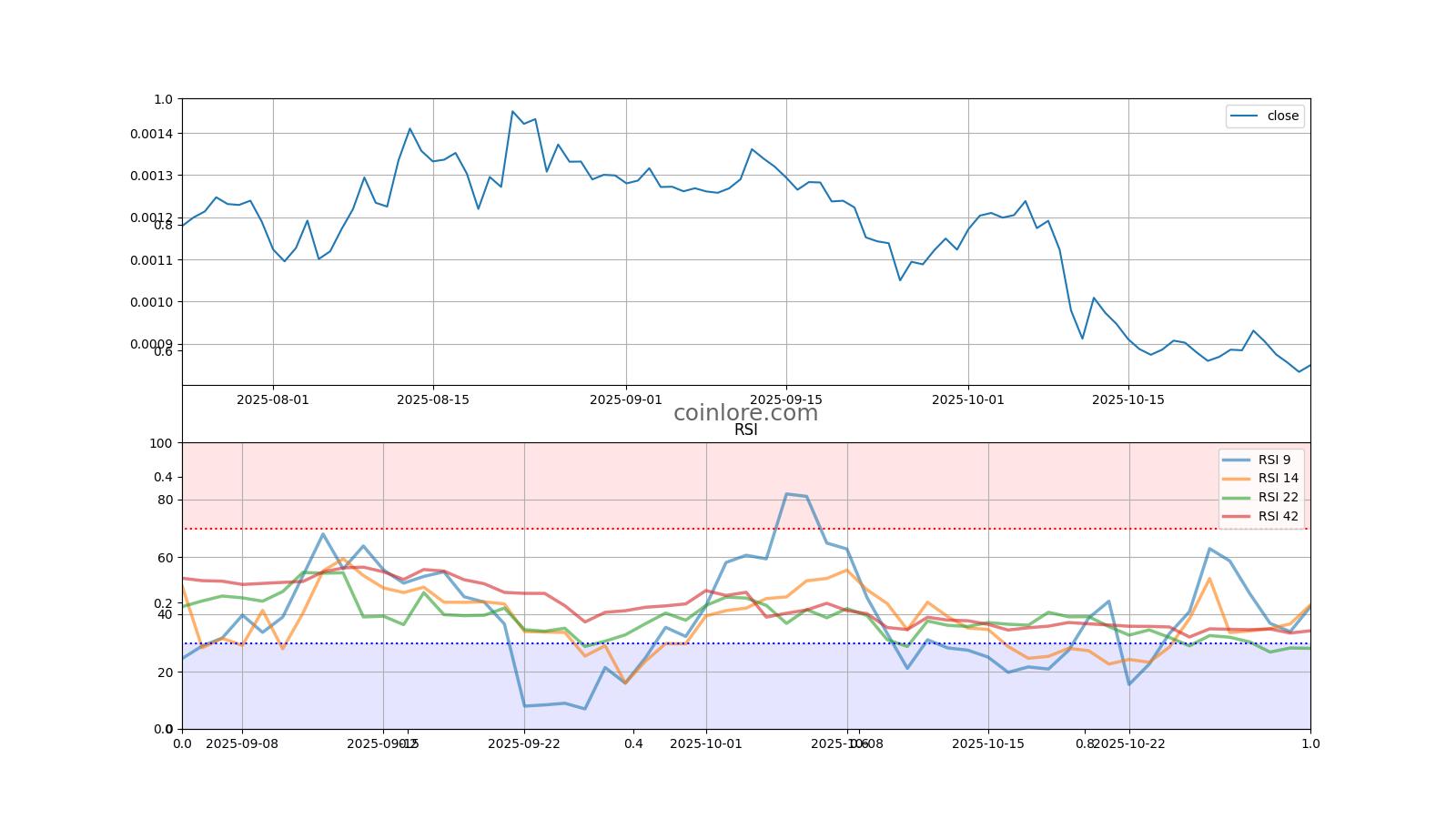 Blockchain Bets RSI indicator