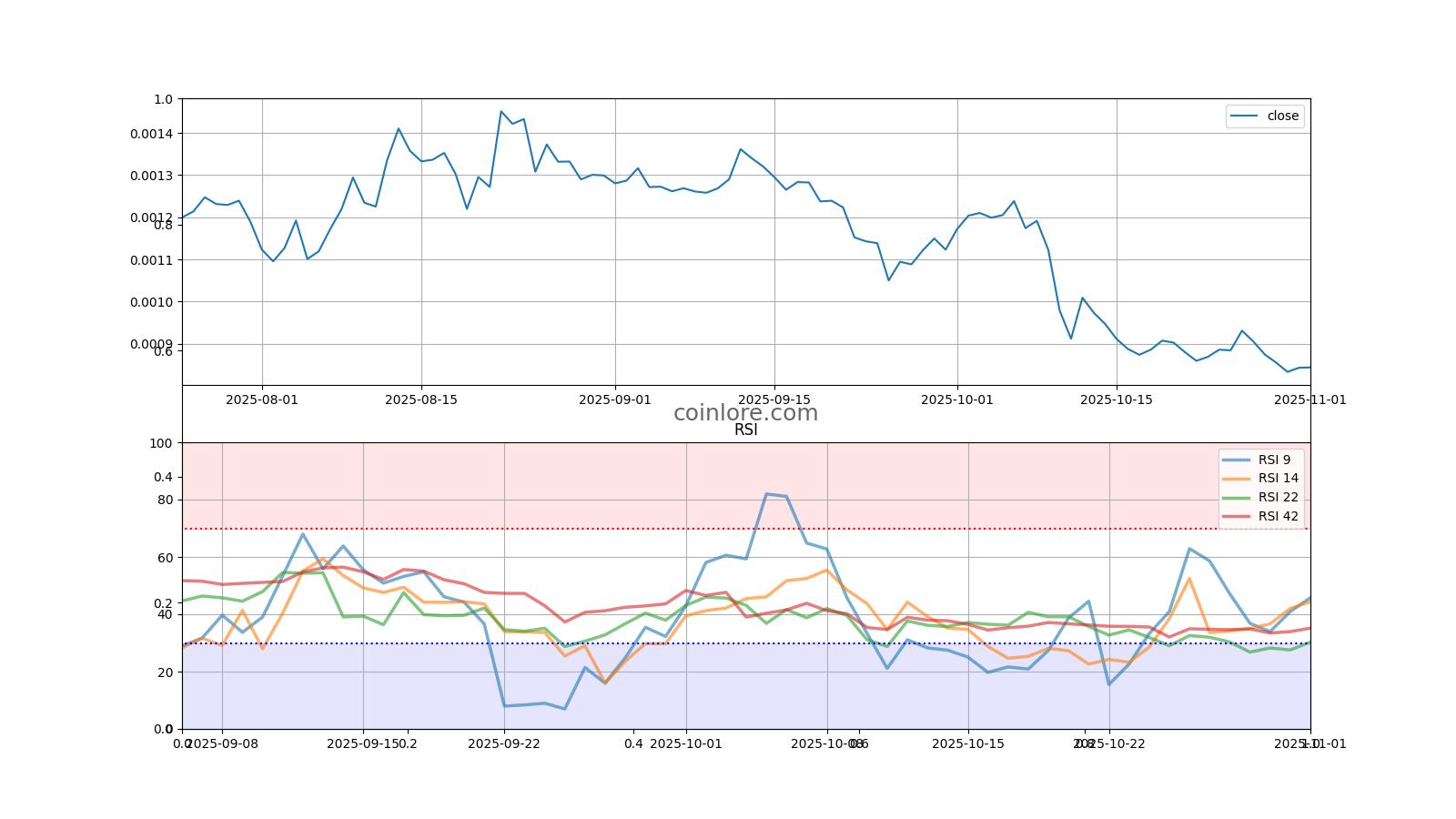 Blockchain Bets RSI indicator