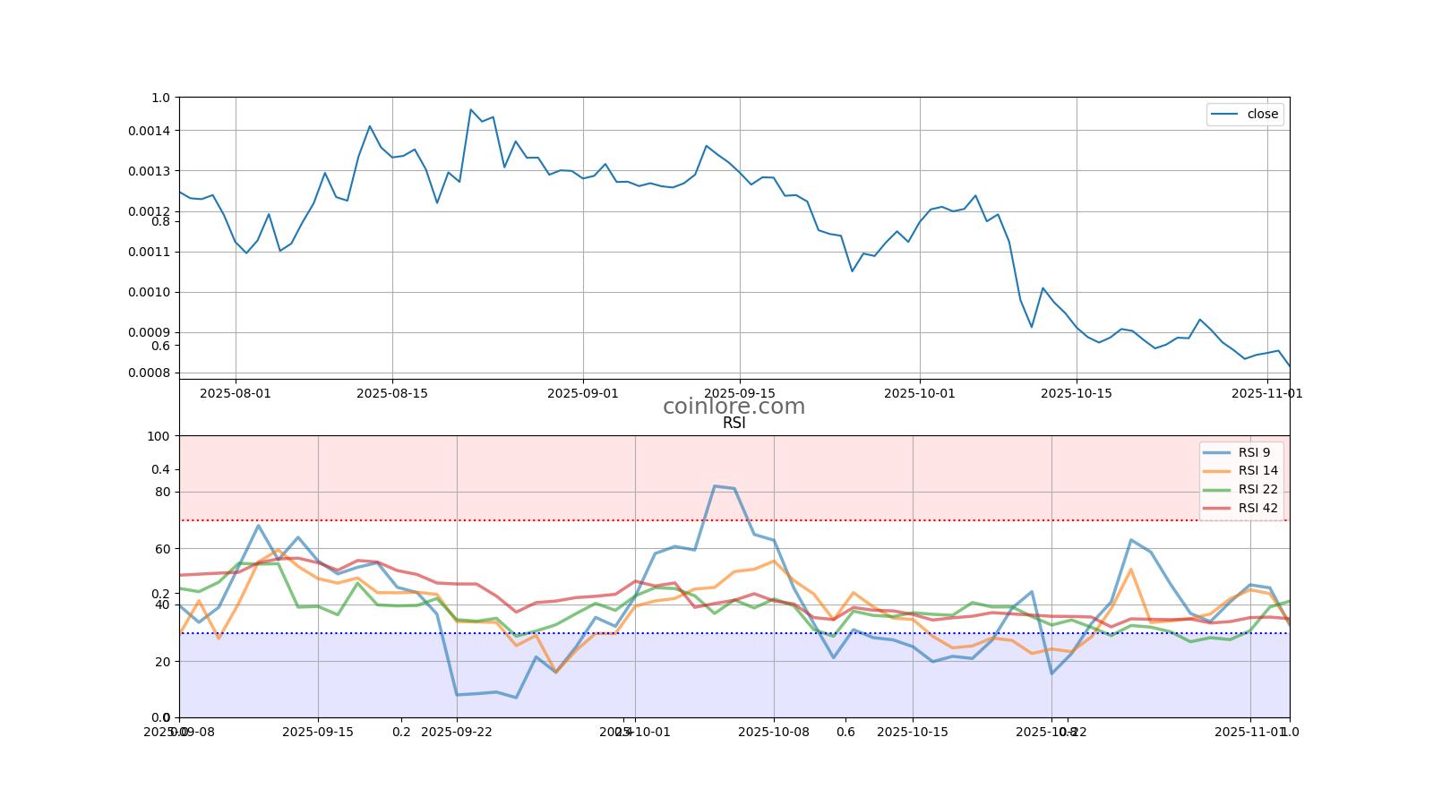 Blockchain Bets RSI indicator
