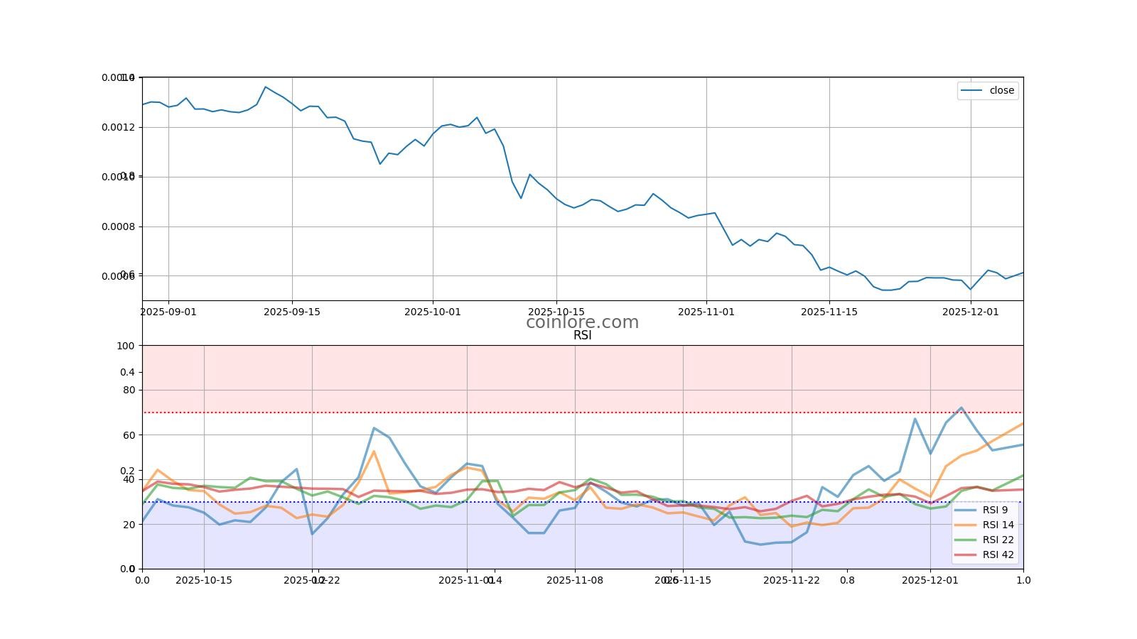 Blockchain Bets RSI indicator