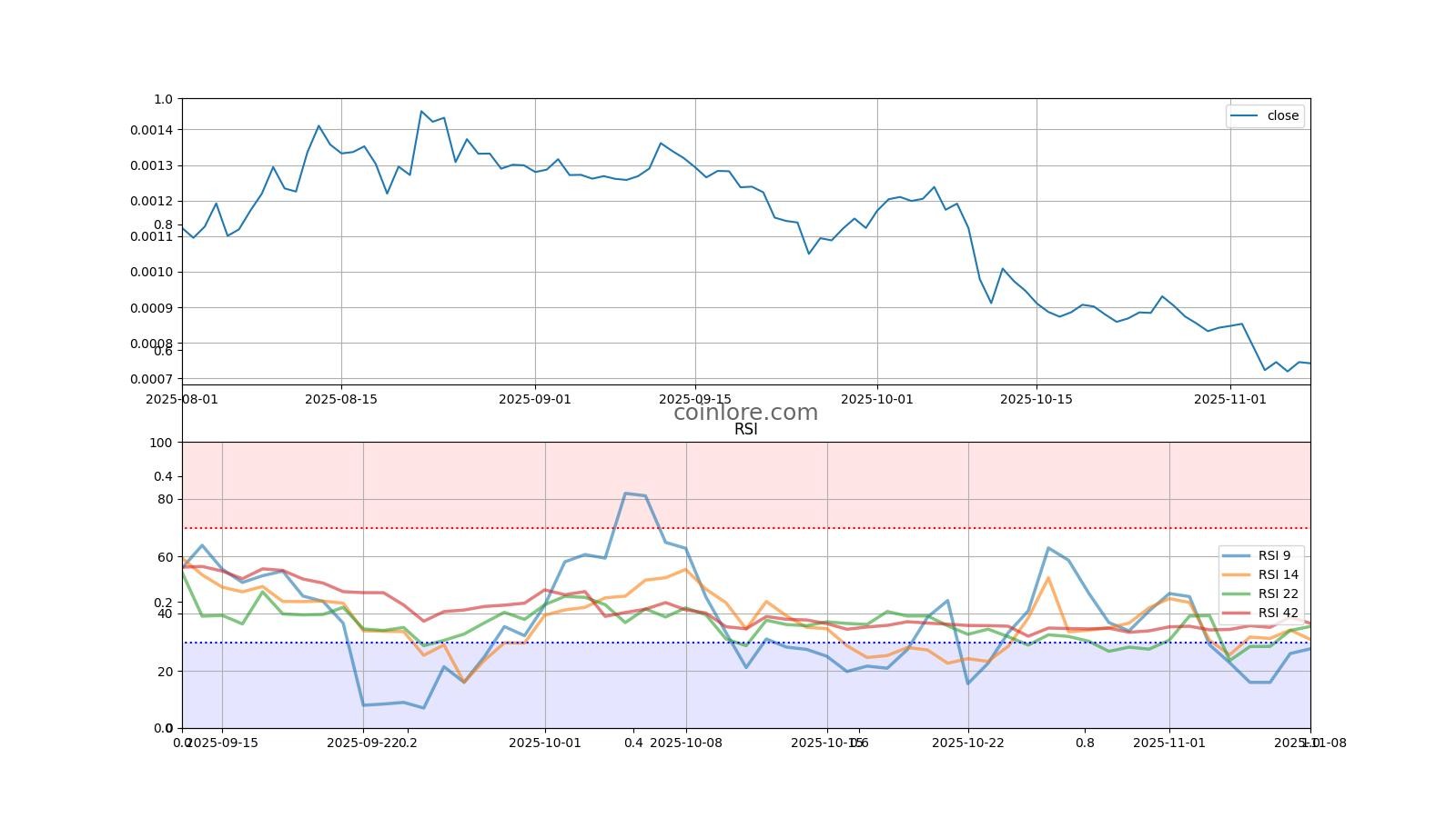 Blockchain Bets RSI indicator