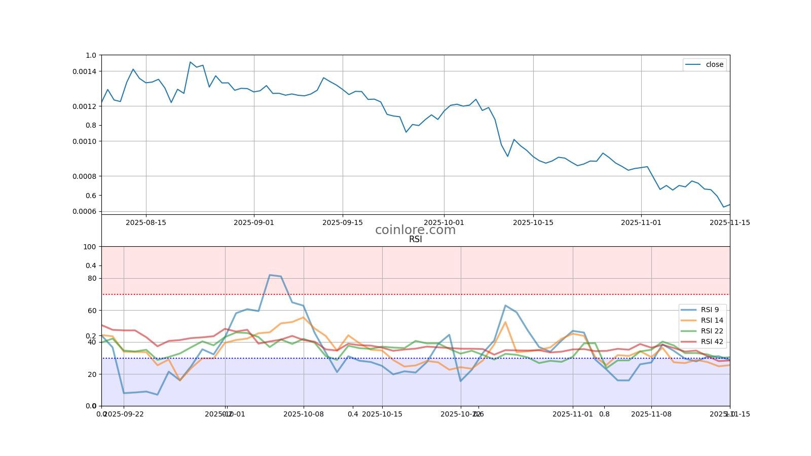 Blockchain Bets RSI indicator