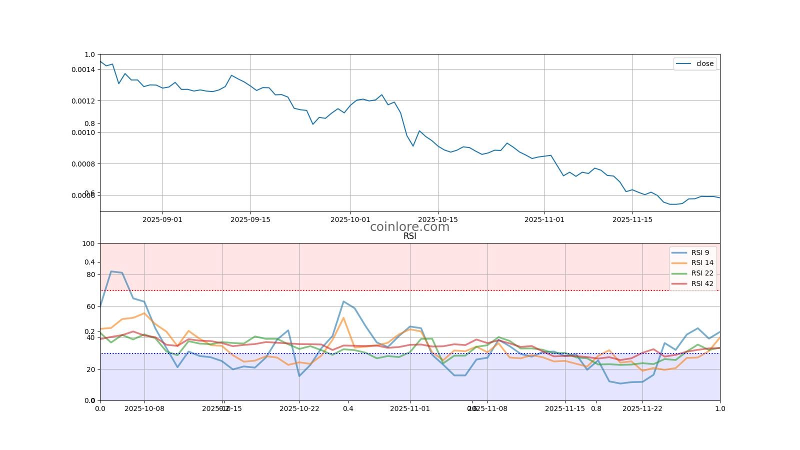 Blockchain Bets RSI indicator