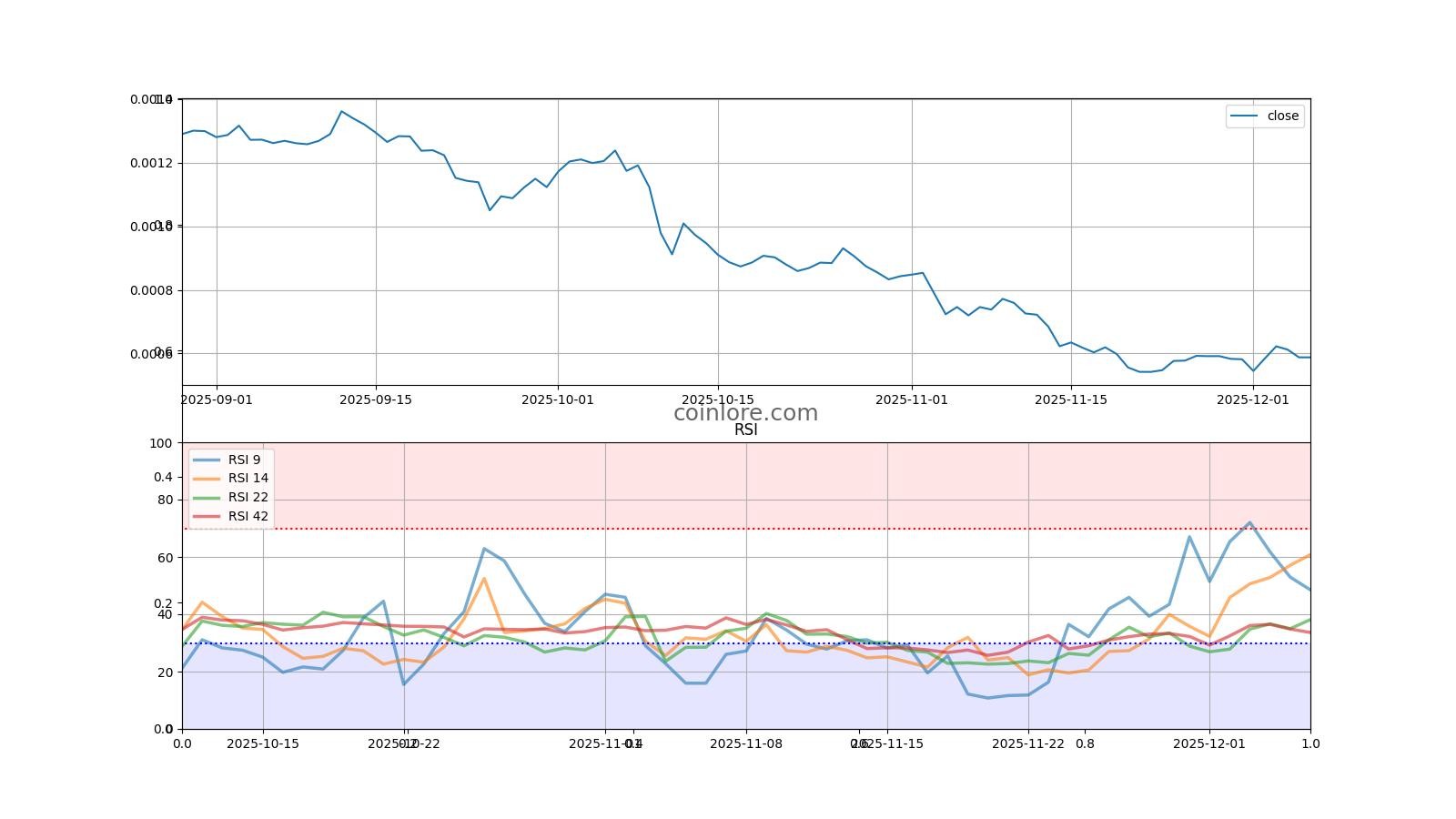 Blockchain Bets RSI indicator