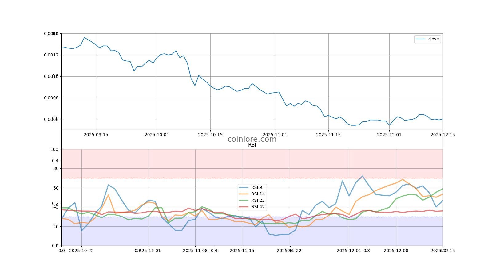 Blockchain Bets RSI indicator