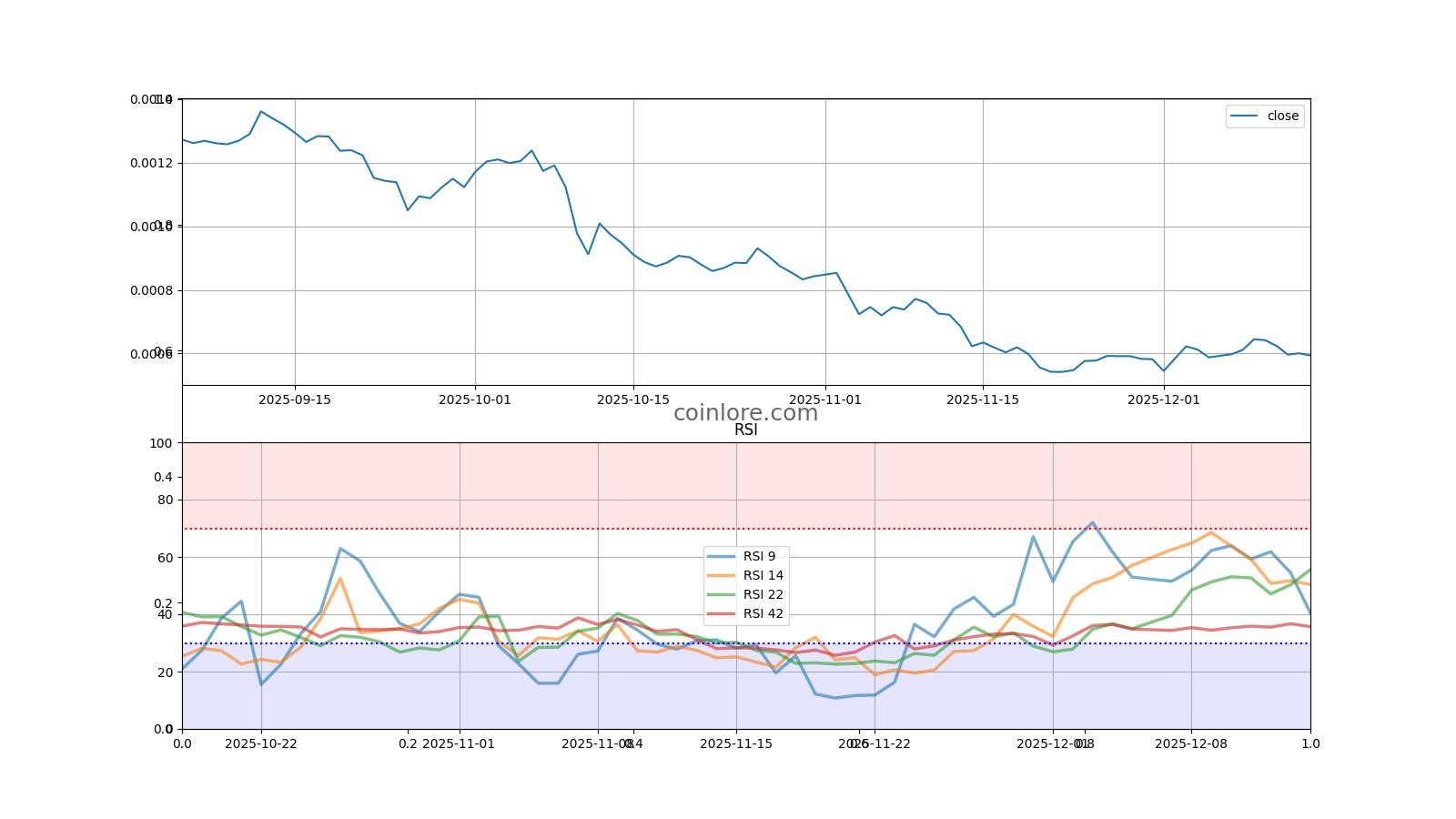 Blockchain Bets RSI indicator