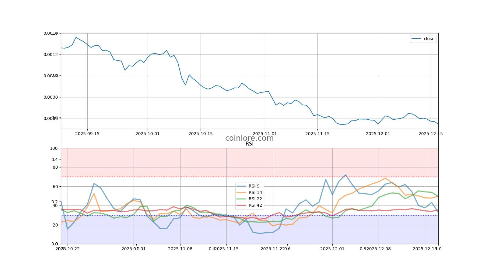 Blockchain Bets RSI indicator
