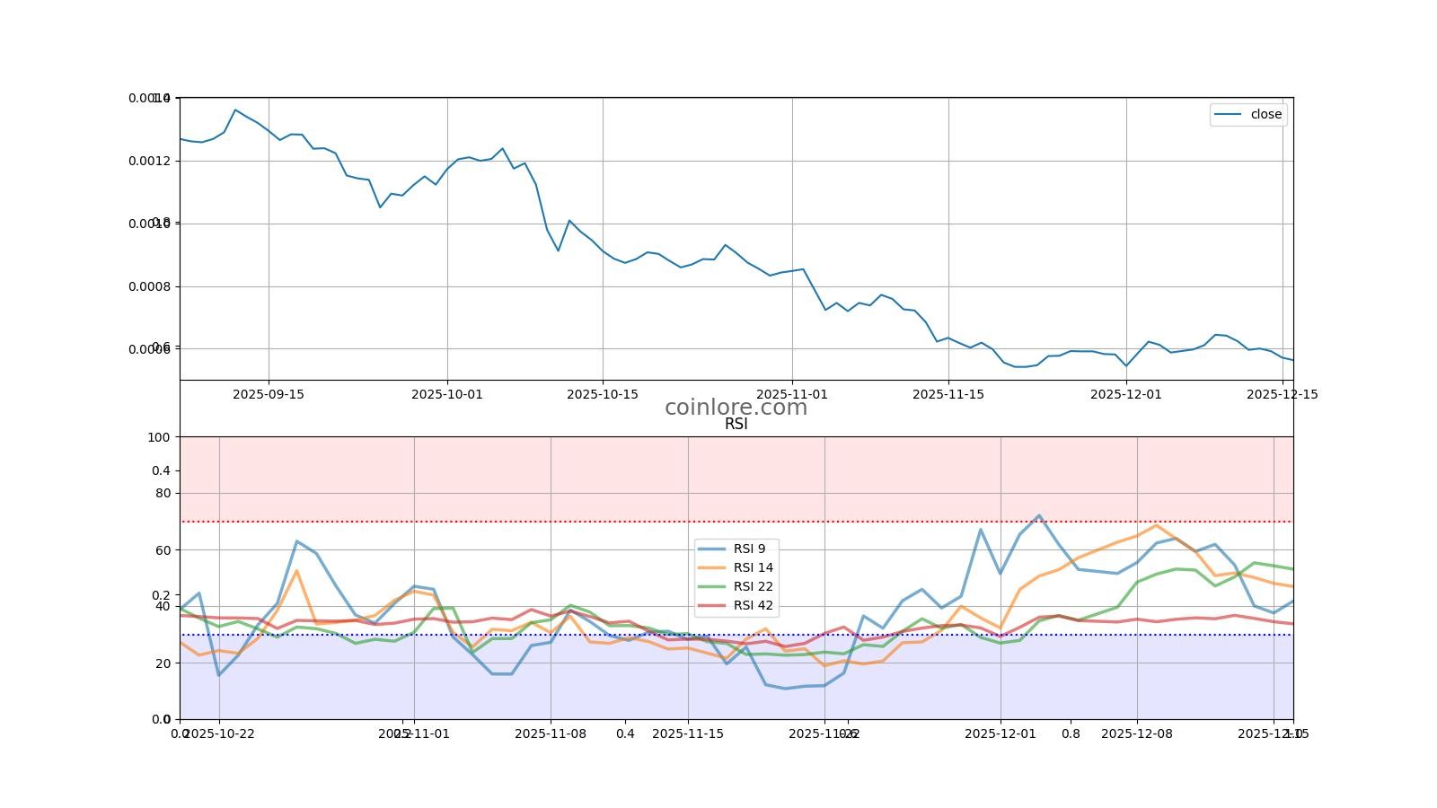 Blockchain Bets RSI indicator