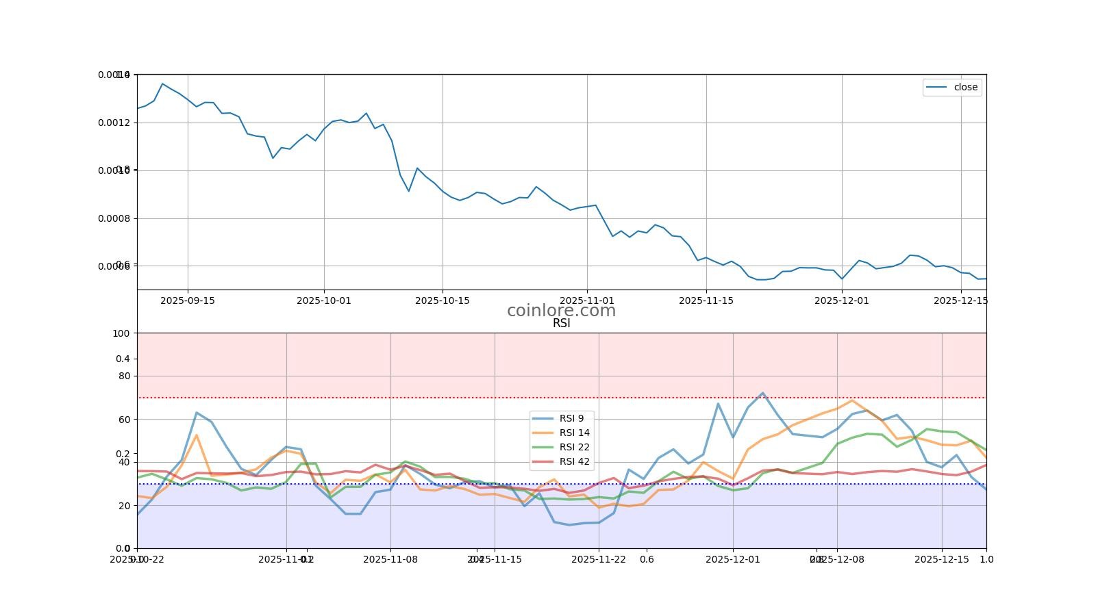 Blockchain Bets RSI indicator