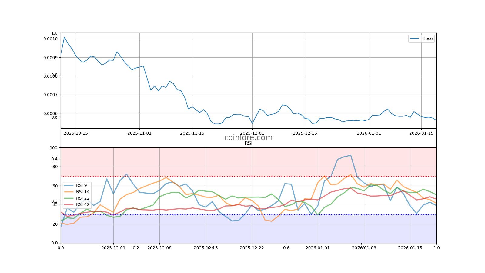 Blockchain Bets RSI indicator