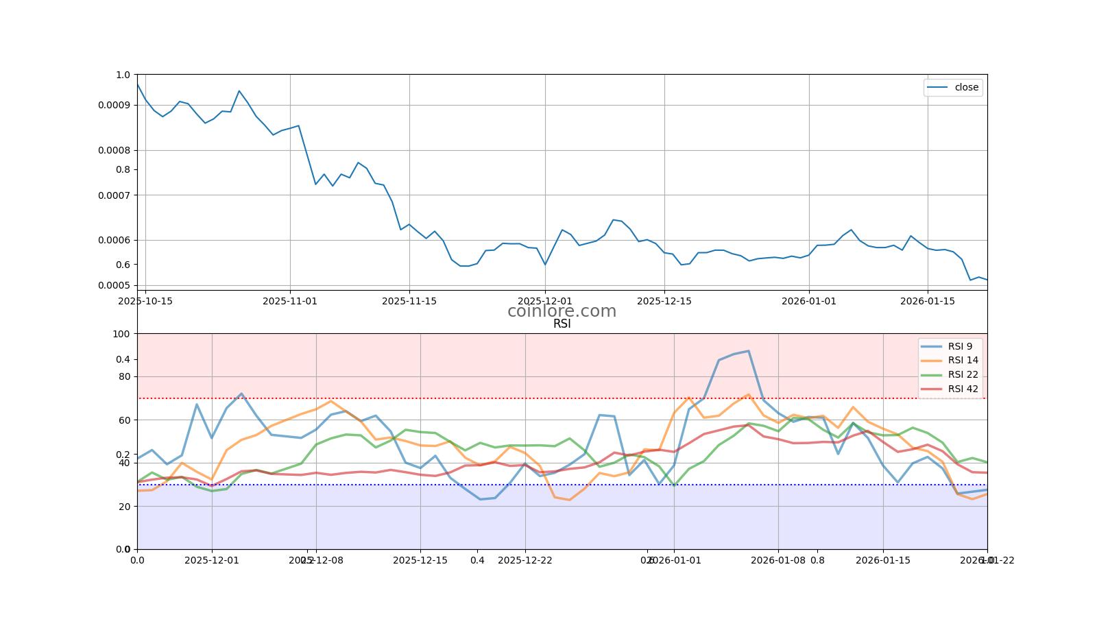 Blockchain Bets RSI indicator