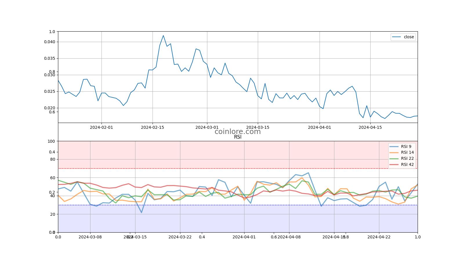 Blockchain Bets RSI indicator