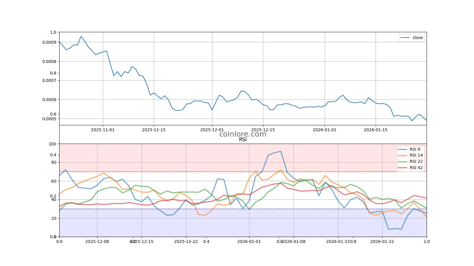 Blockchain Bets RSI indicator