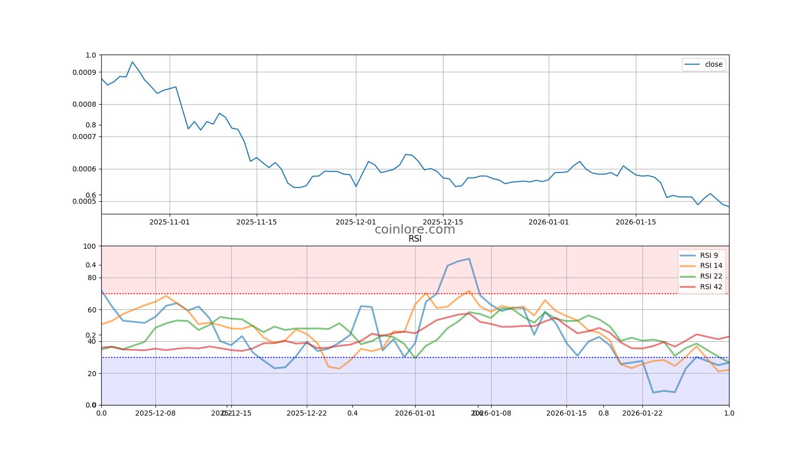 Blockchain Bets RSI indicator