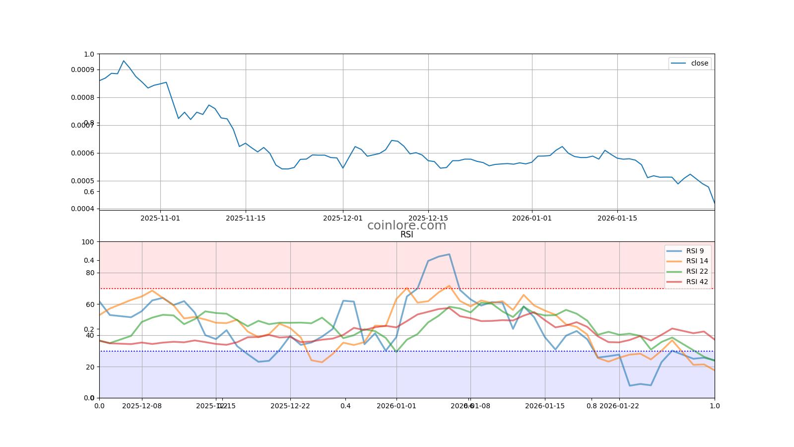 Blockchain Bets RSI indicator