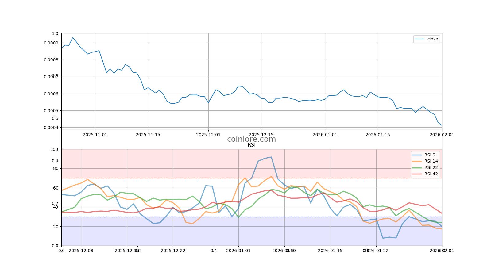 Blockchain Bets RSI indicator