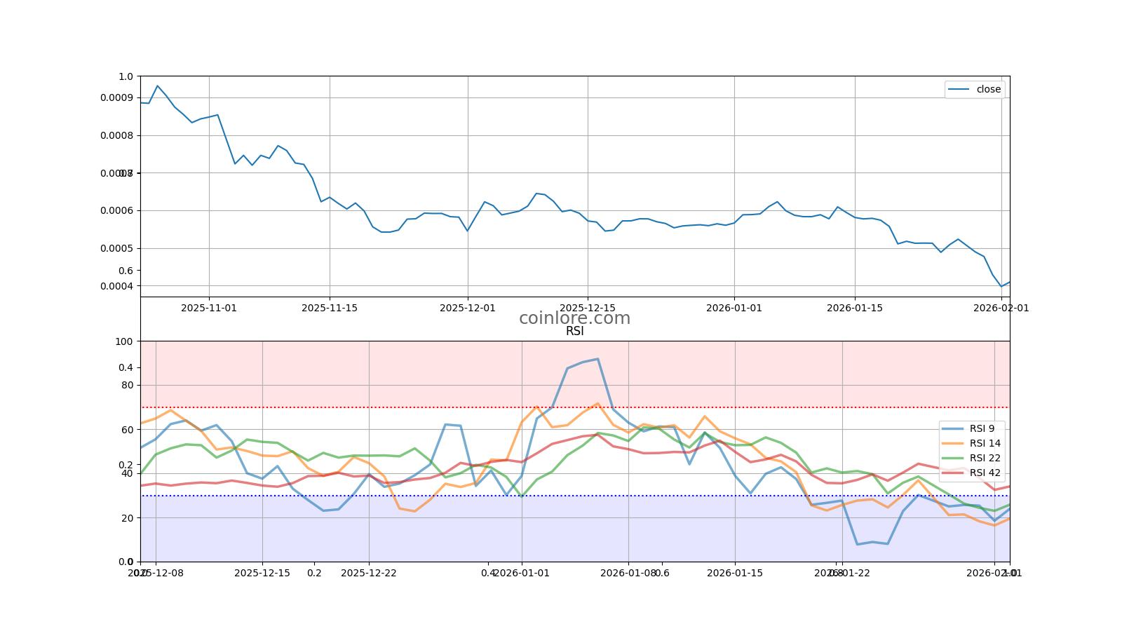 Blockchain Bets RSI indicator