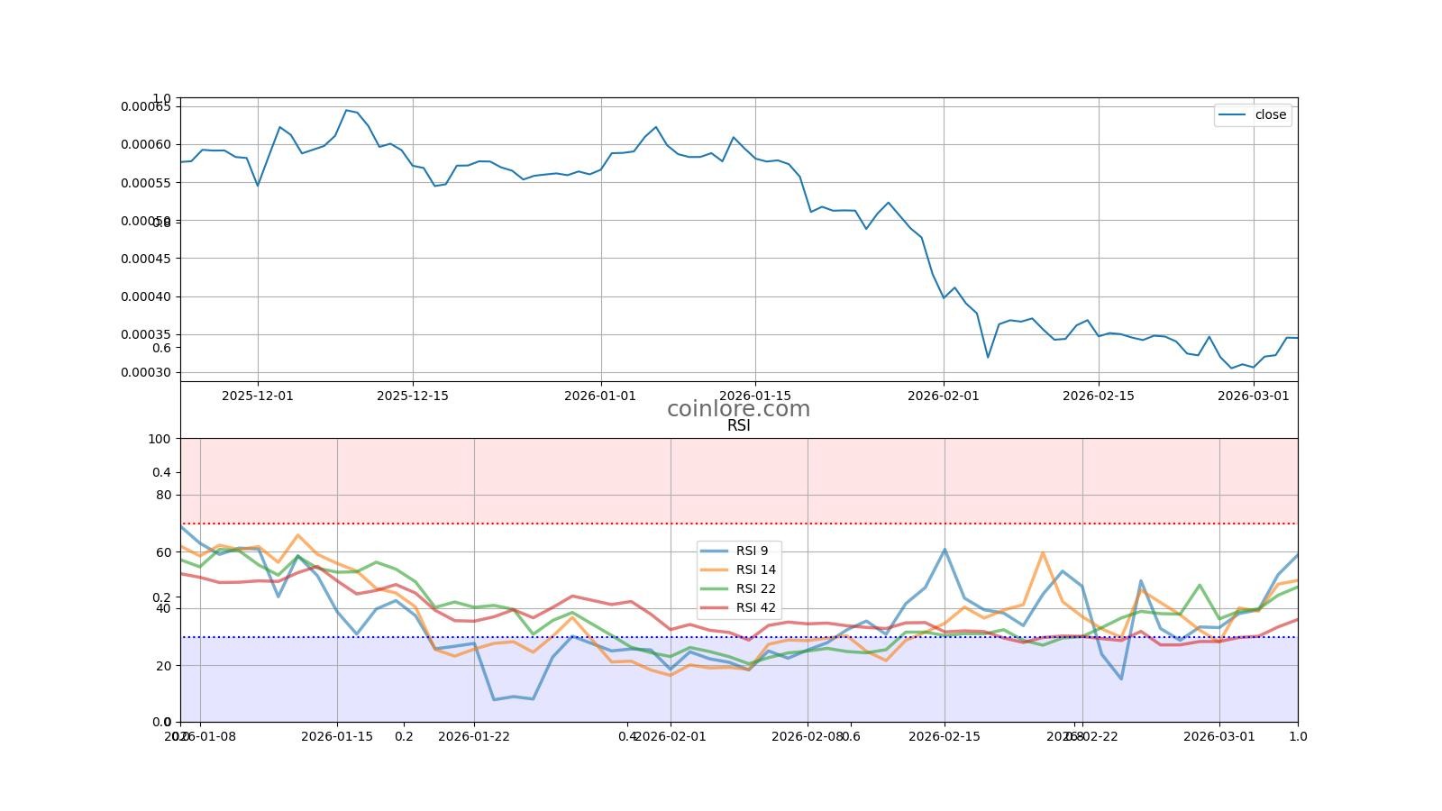 Blockchain Bets RSI indicator