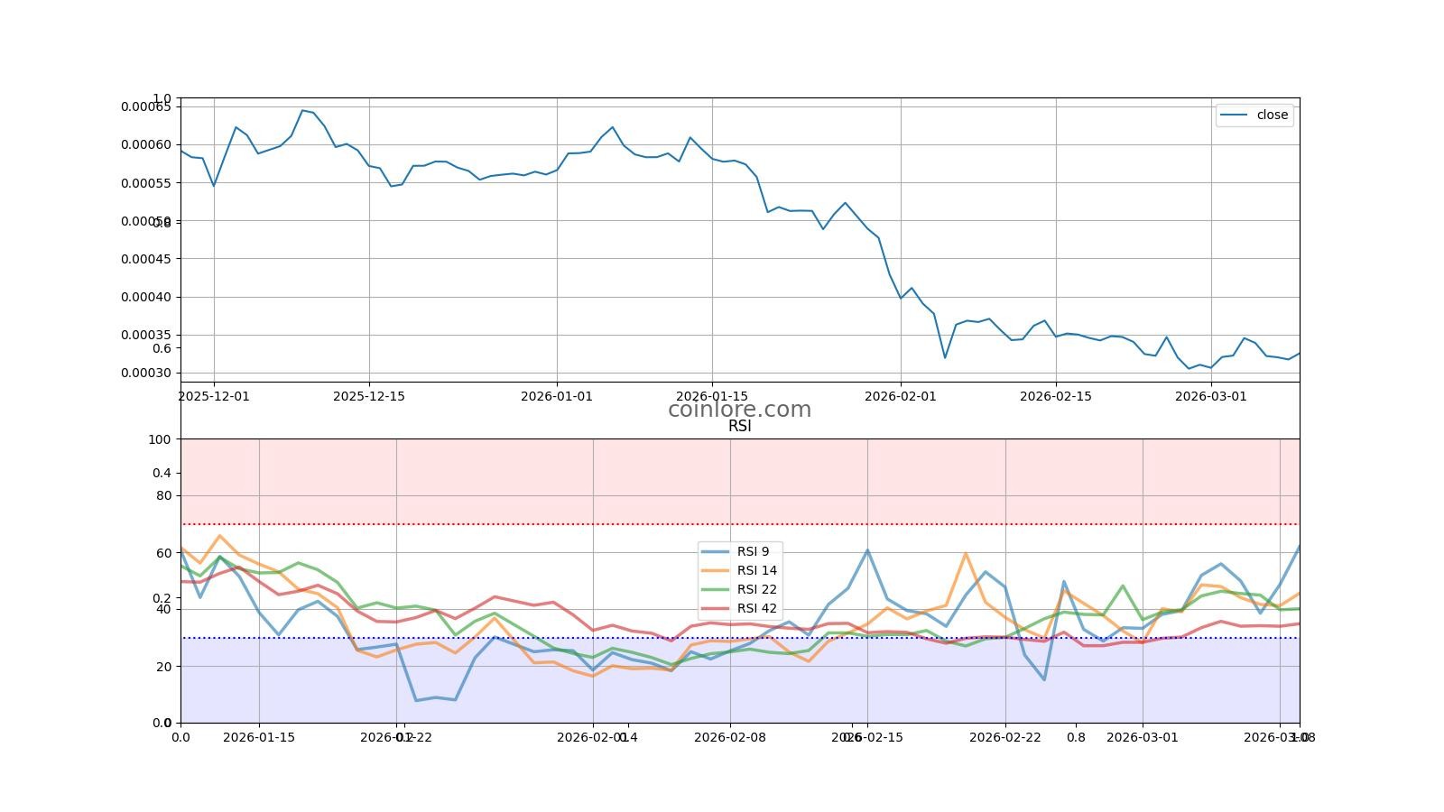 Blockchain Bets RSI indicator