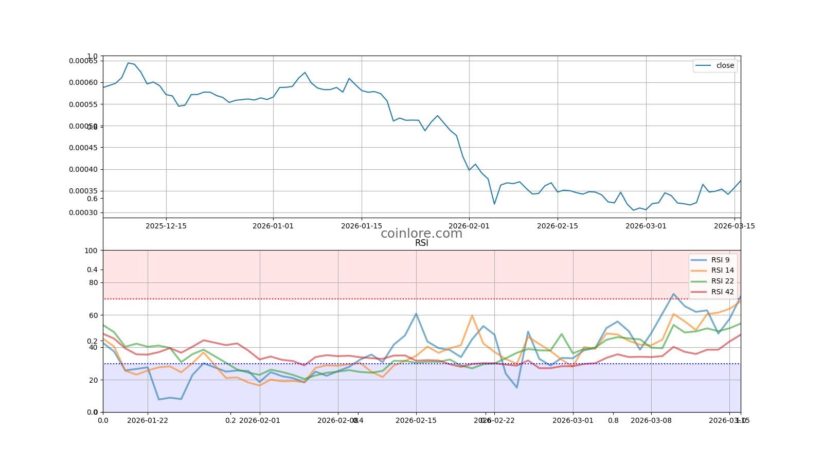 Blockchain Bets RSI indicator