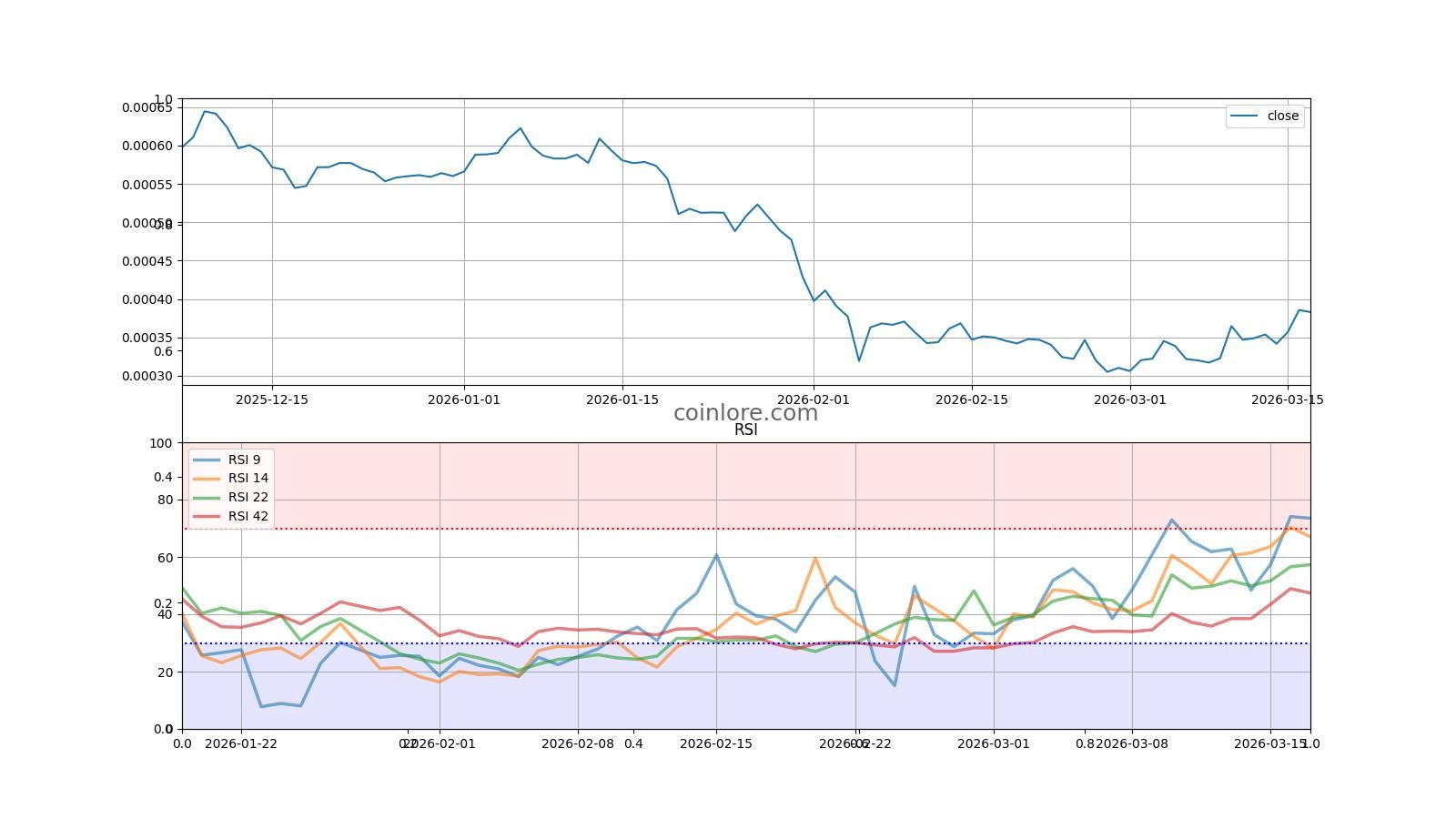 Blockchain Bets RSI indicator