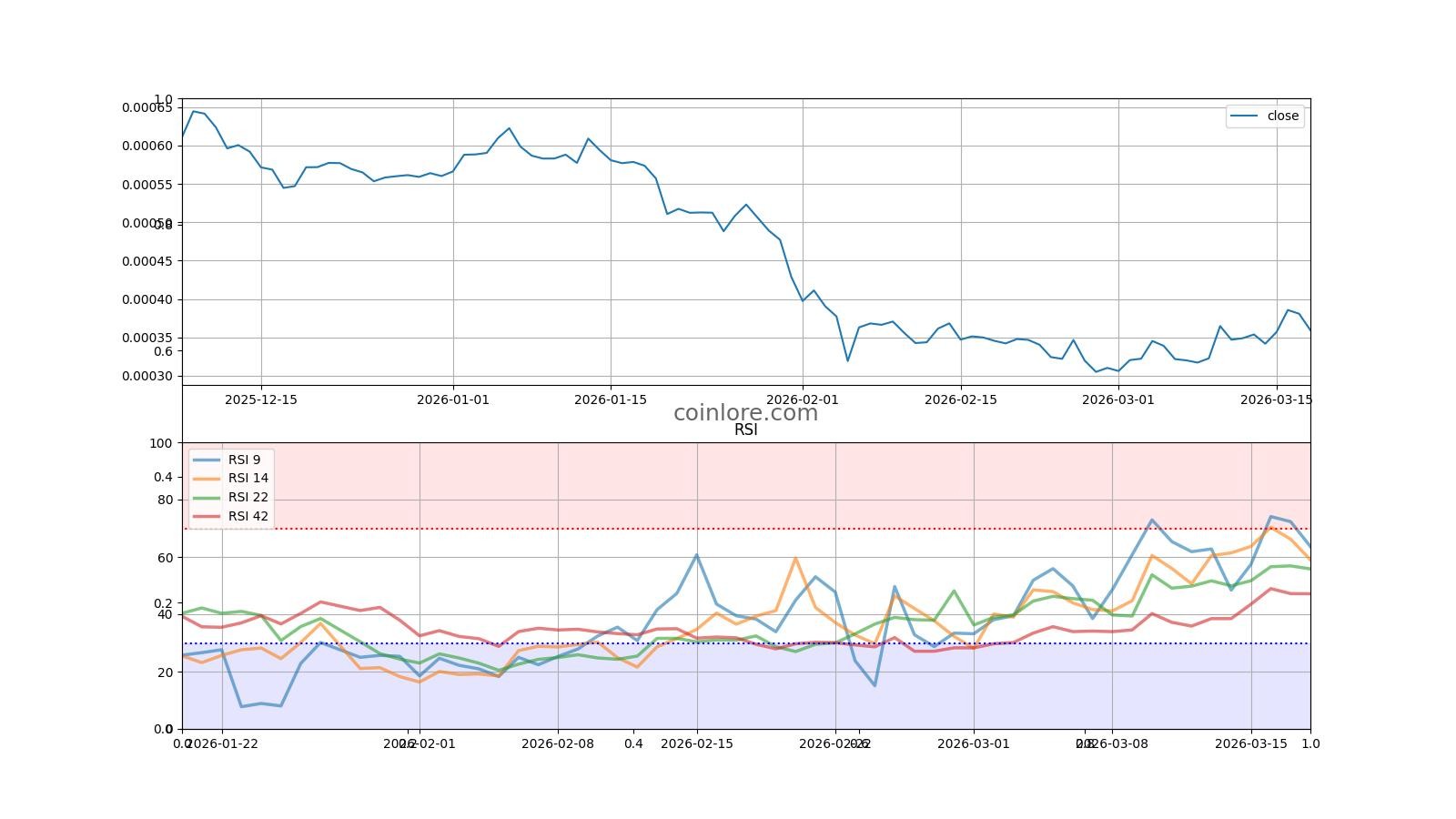 Blockchain Bets RSI indicator