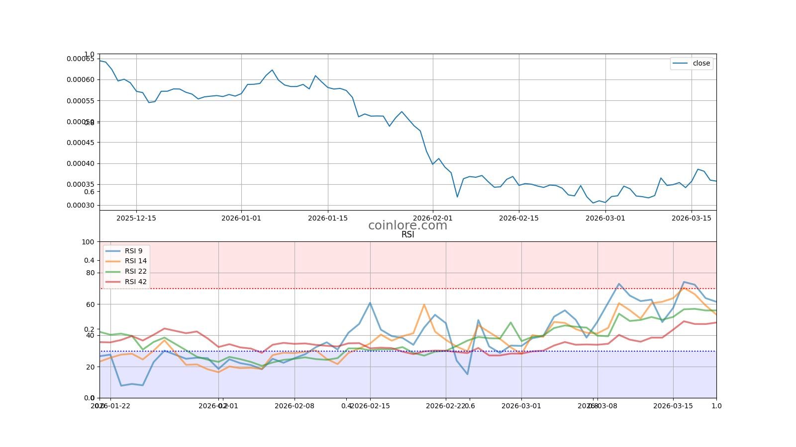 Blockchain Bets RSI indicator