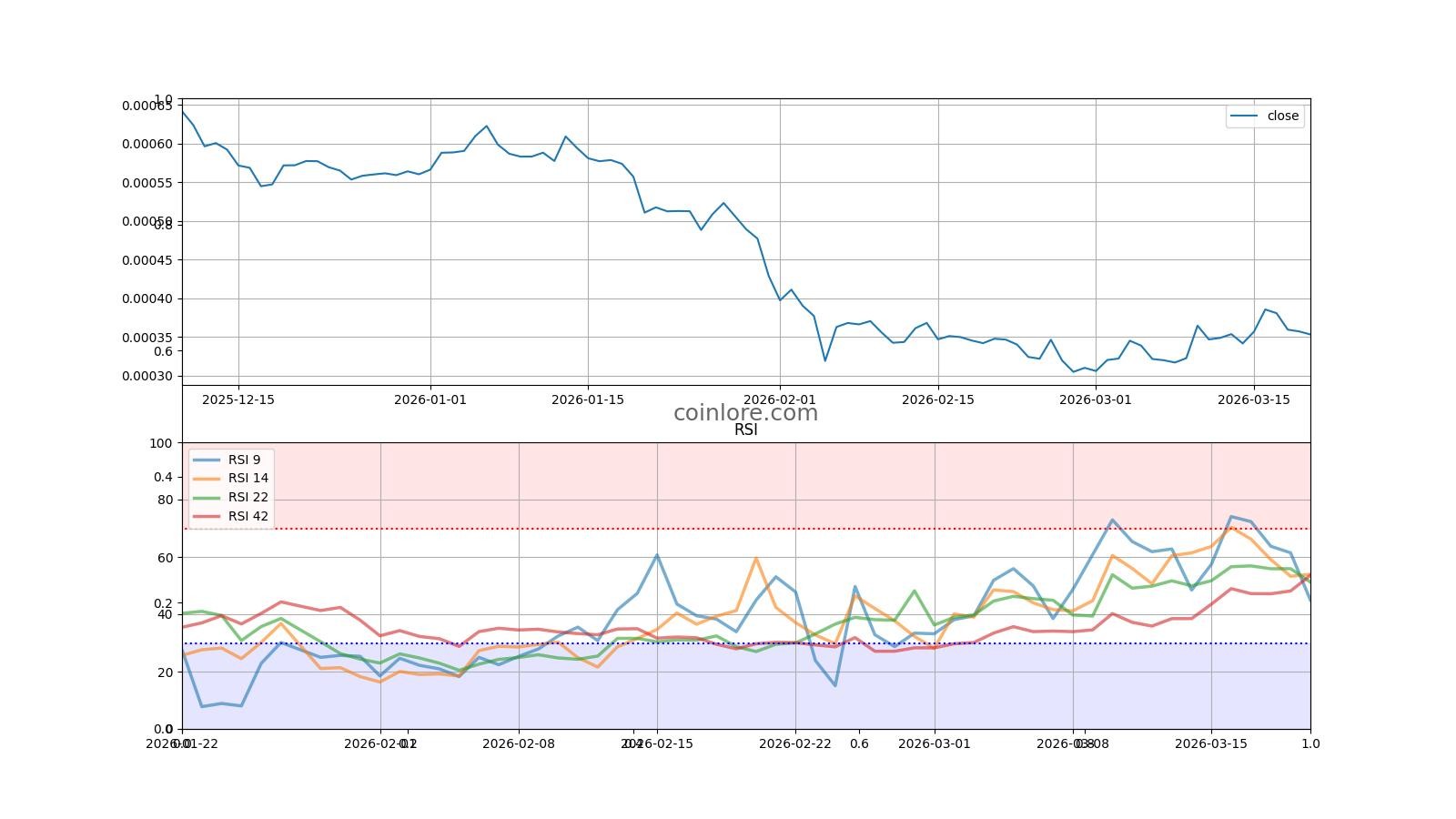 Blockchain Bets RSI indicator