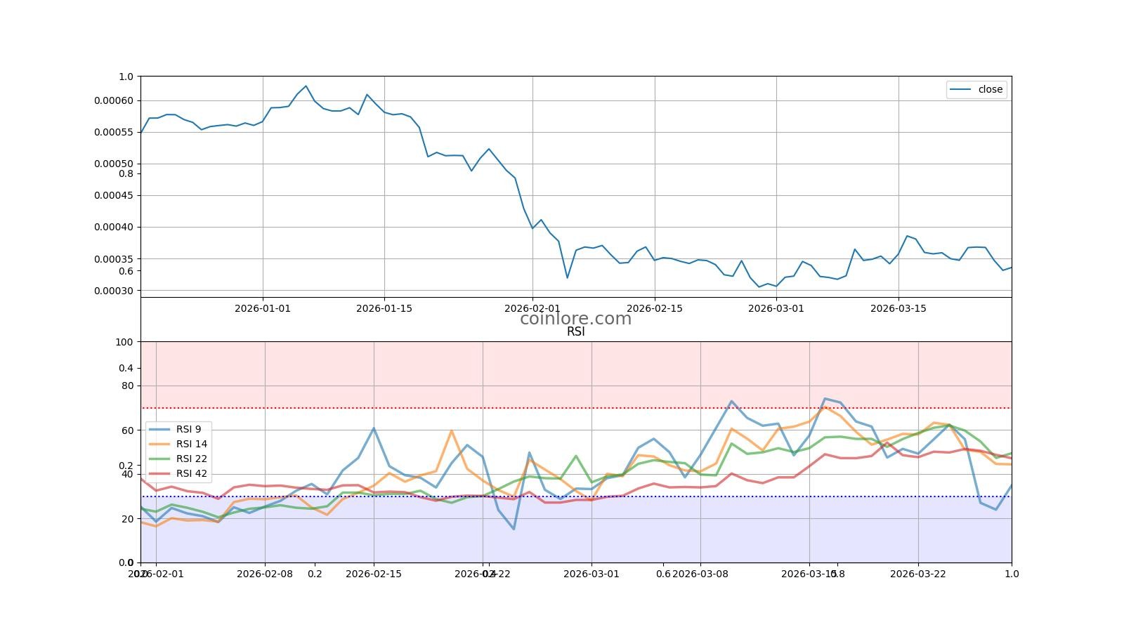 Blockchain Bets RSI indicator