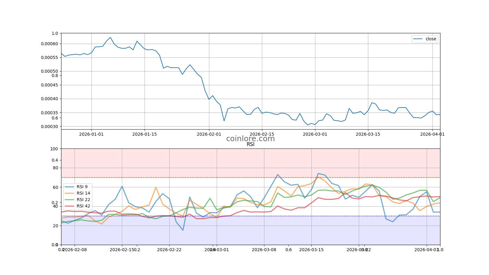 Blockchain Bets RSI indicator