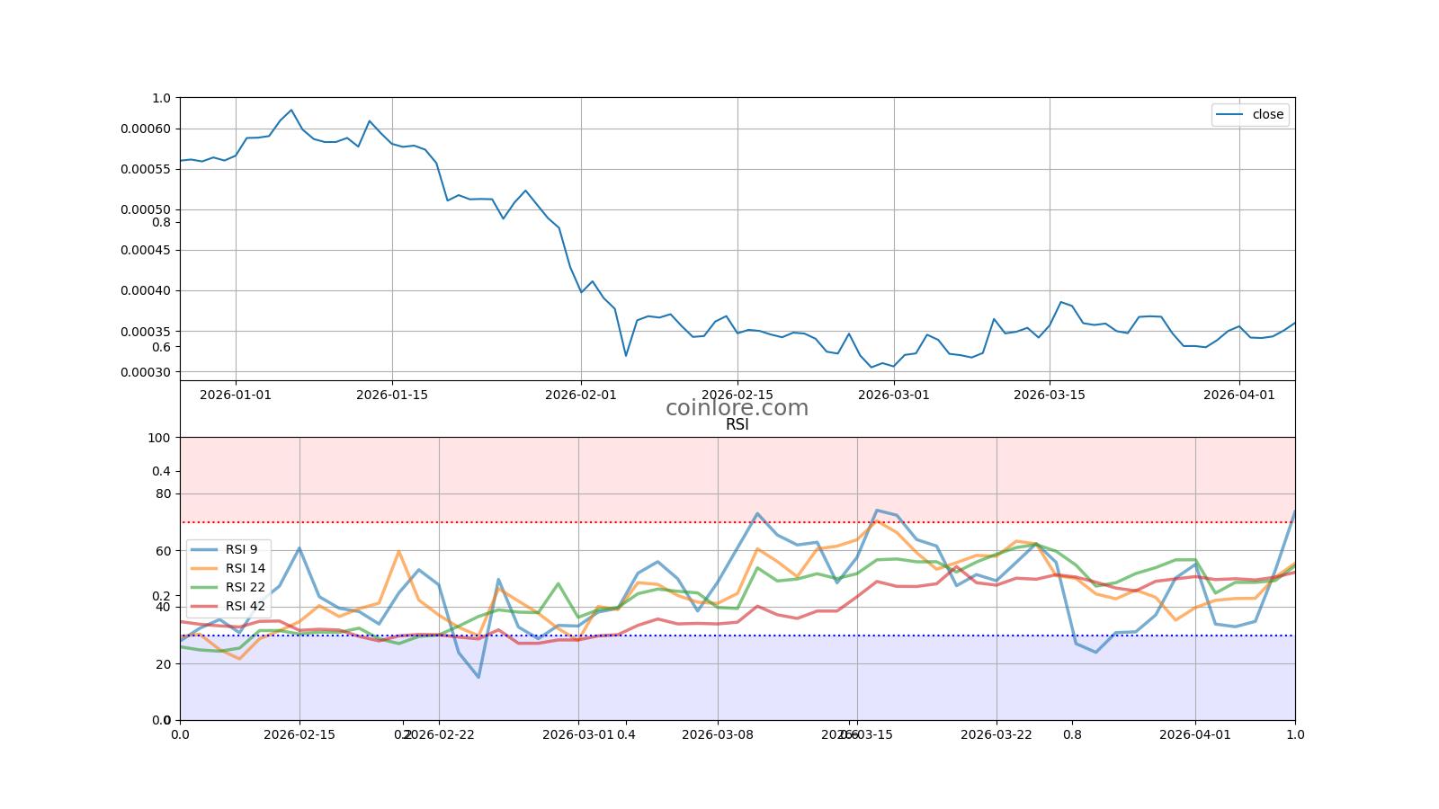 Blockchain Bets RSI indicator