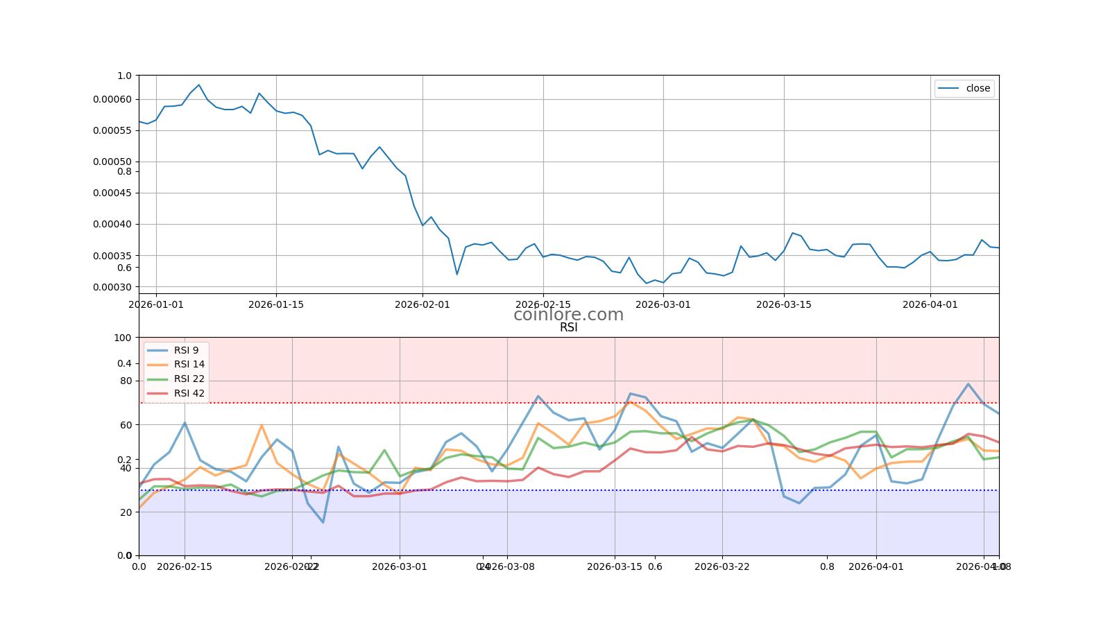 Blockchain Bets RSI indicator