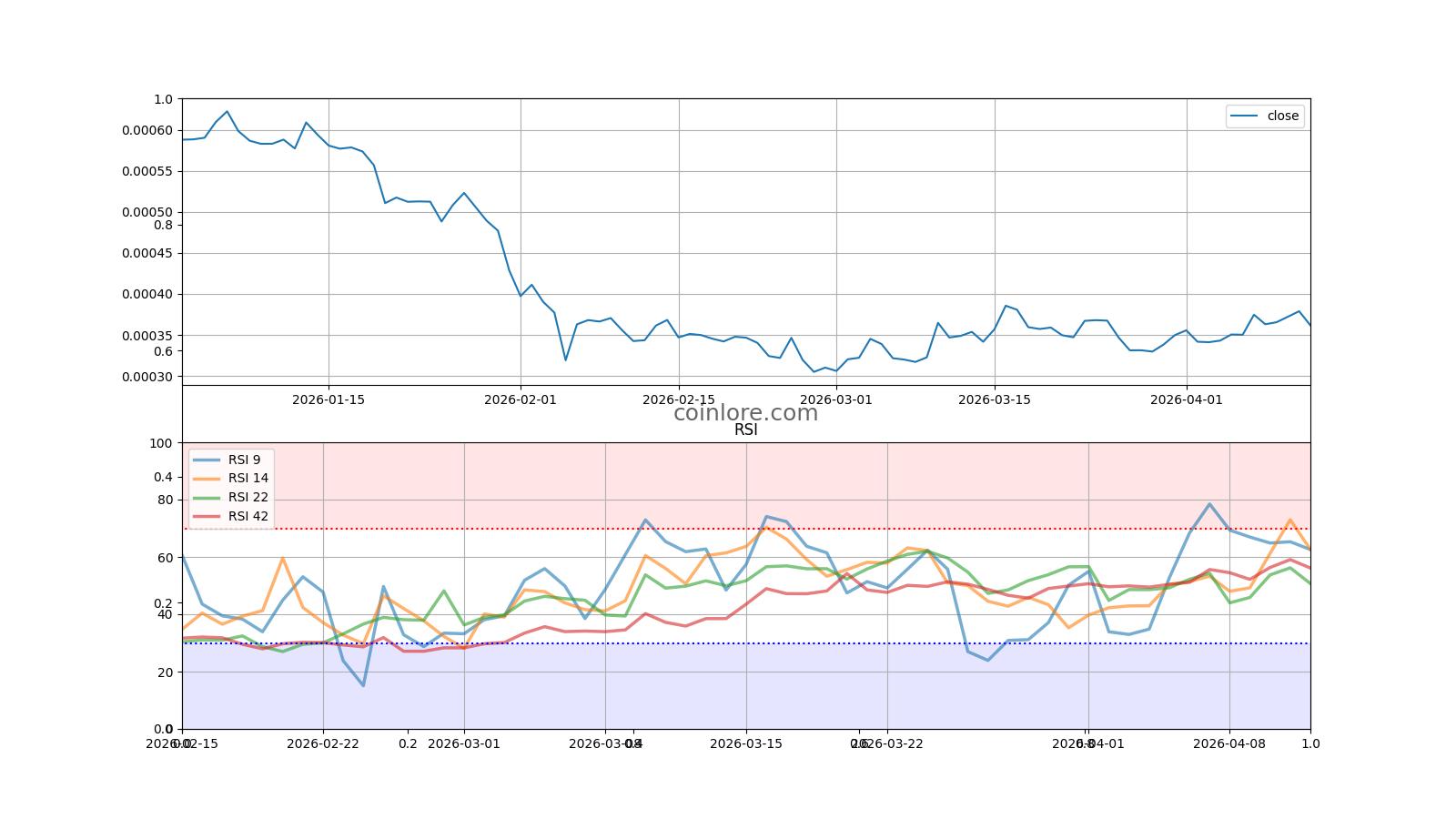 Blockchain Bets RSI indicator