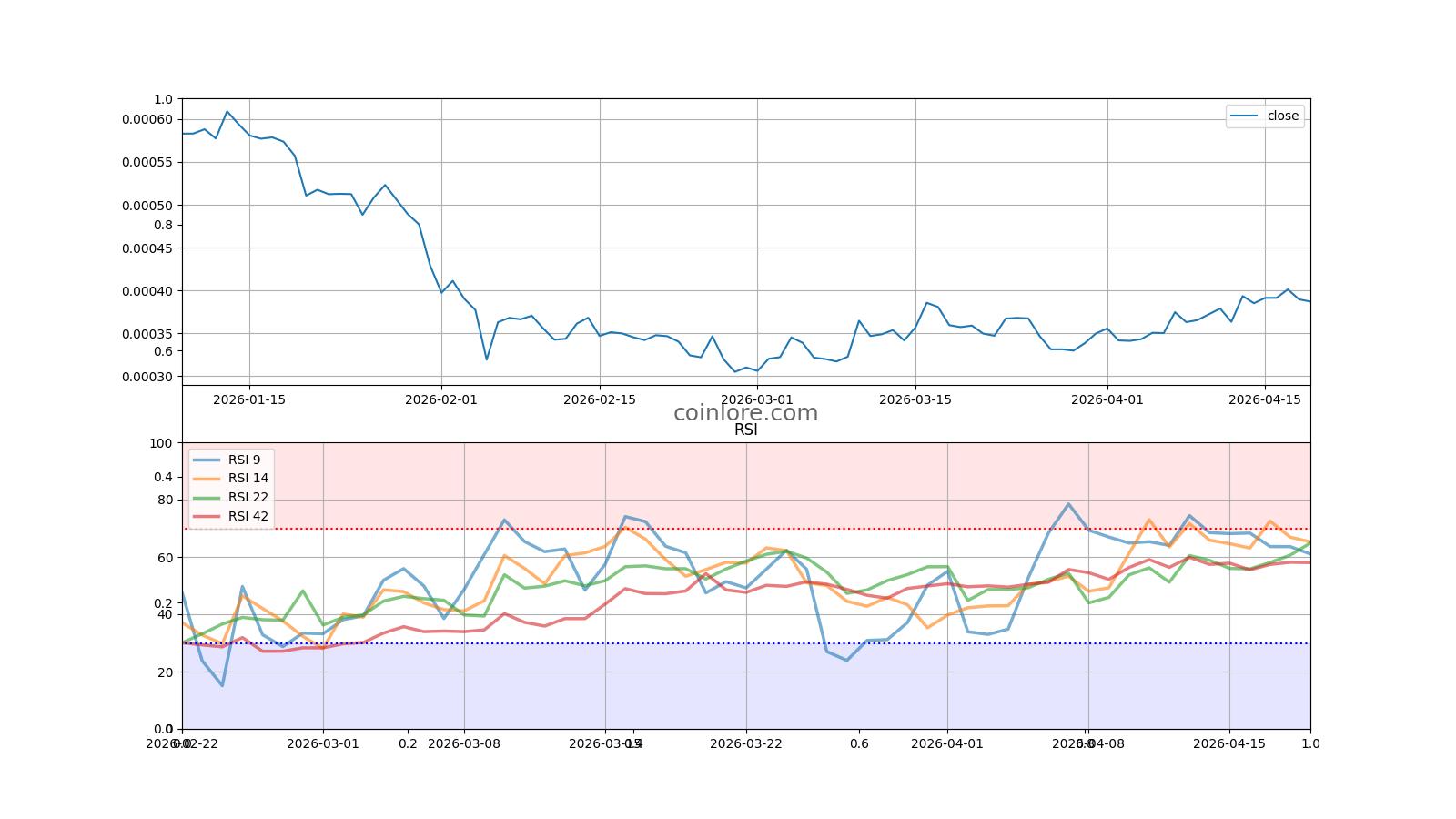 Blockchain Bets RSI indicator