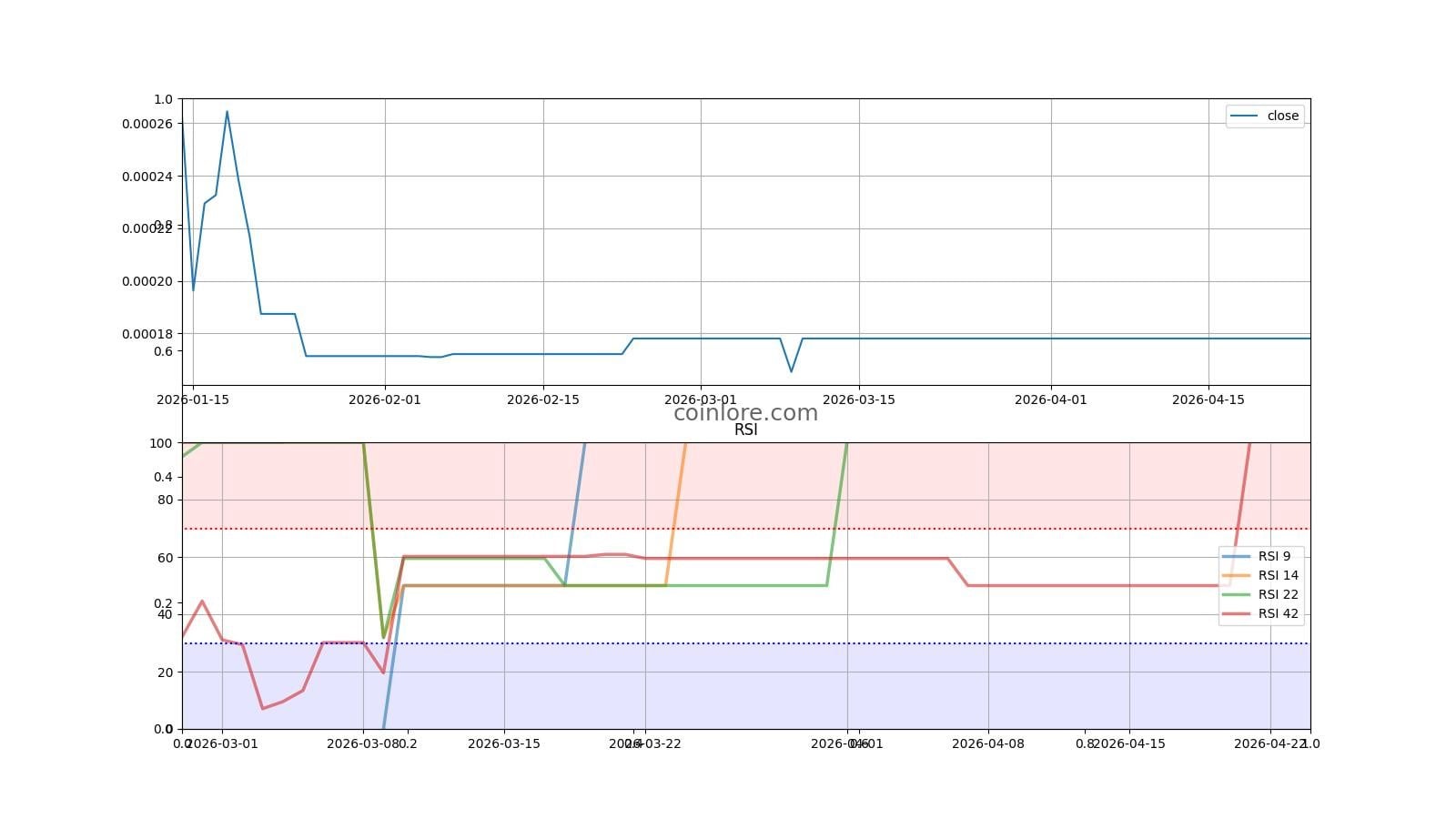 Blockchain Brawlers RSI indicator