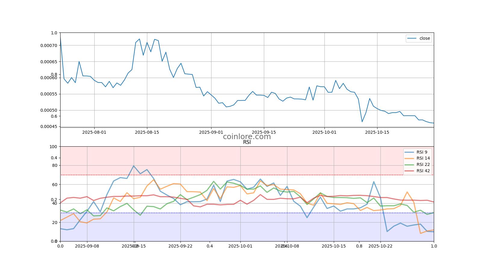 Blockchain Brawlers RSI indicator