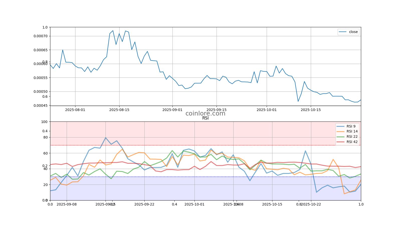 Blockchain Brawlers RSI indicator