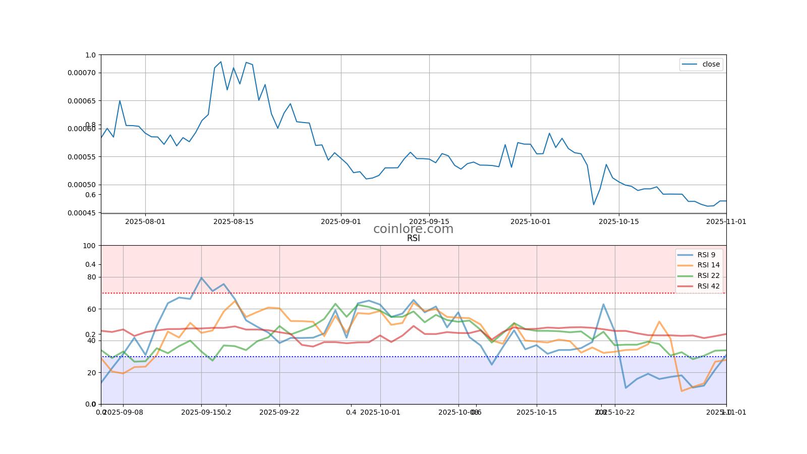 Blockchain Brawlers RSI indicator