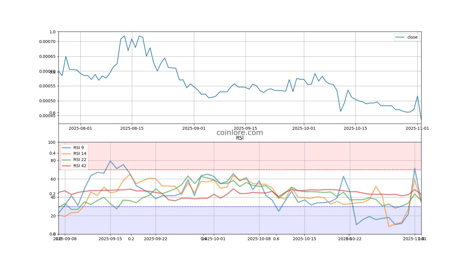 Blockchain Brawlers RSI indicator