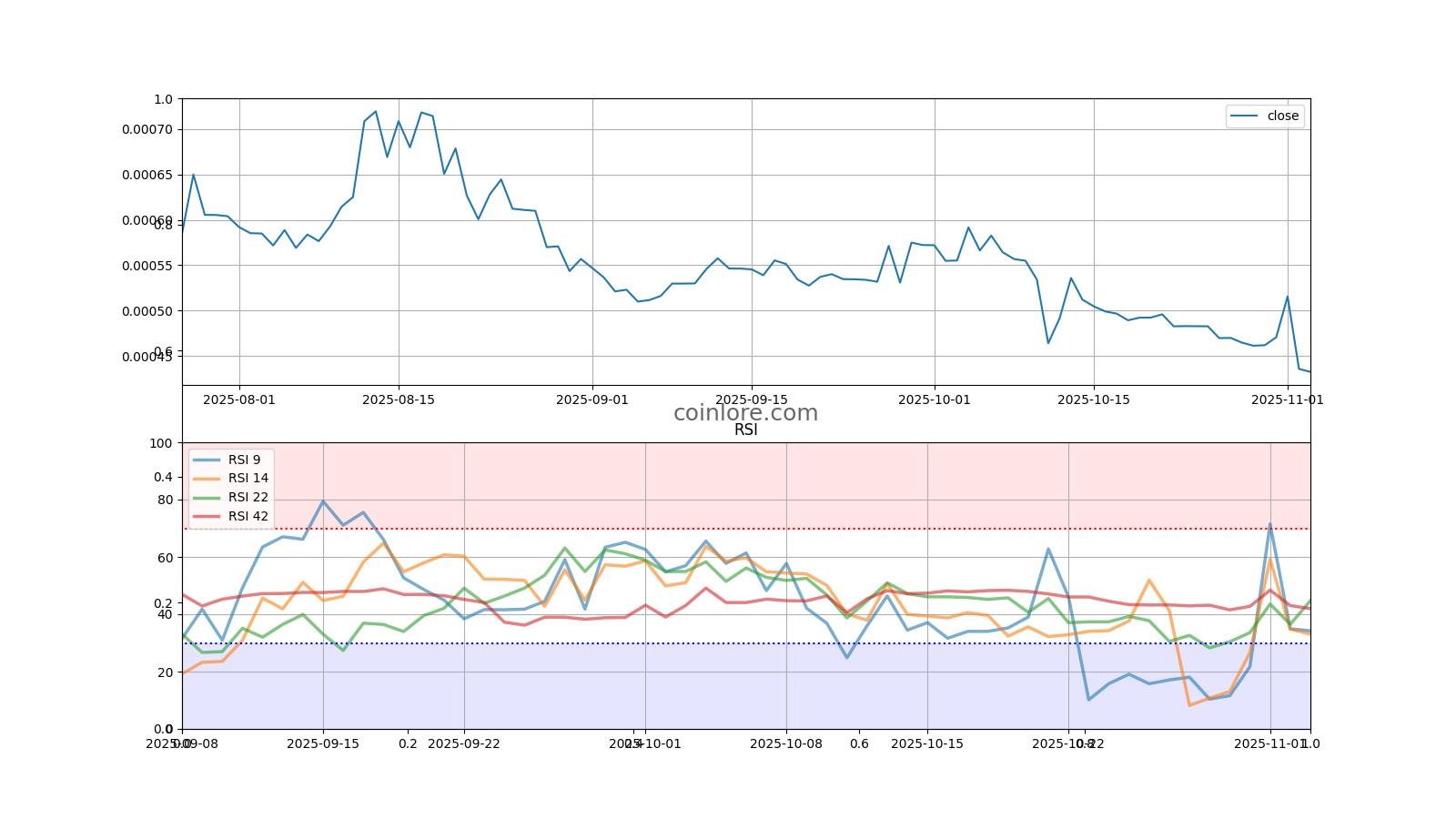 Blockchain Brawlers RSI indicator