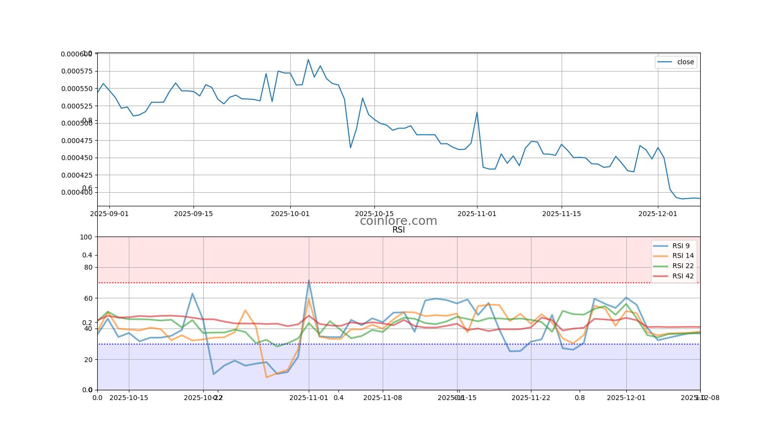 Blockchain Brawlers RSI indicator