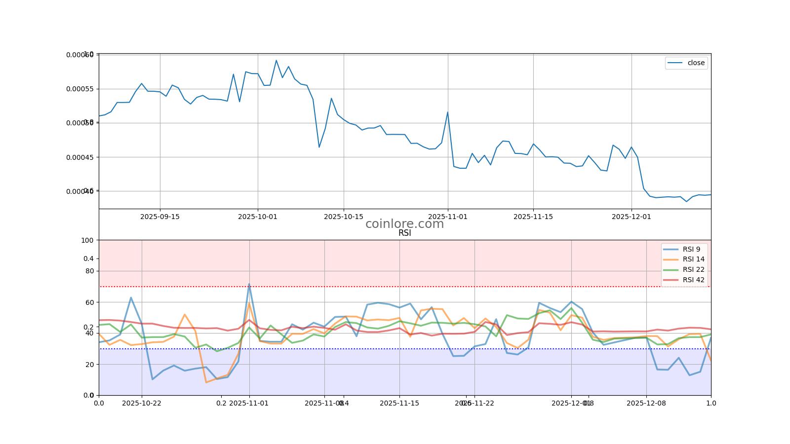 Blockchain Brawlers RSI indicator