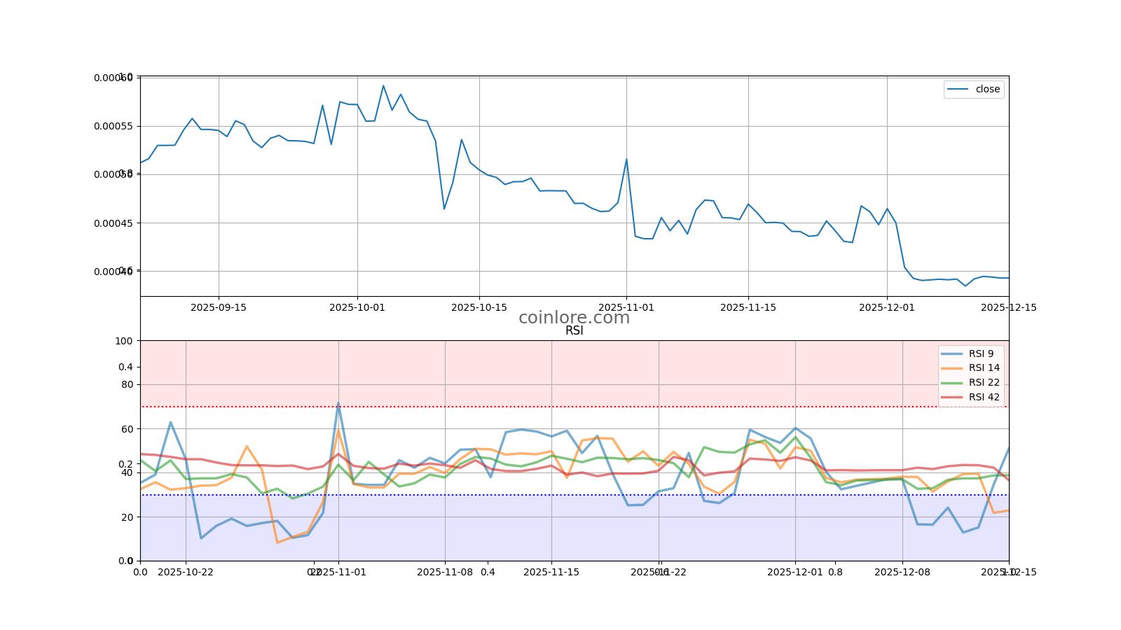 Blockchain Brawlers RSI indicator