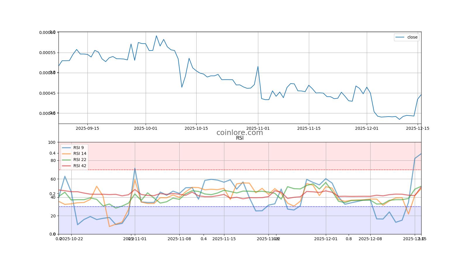 Blockchain Brawlers RSI indicator