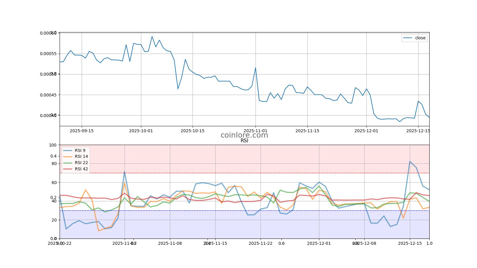 Blockchain Brawlers RSI indicator