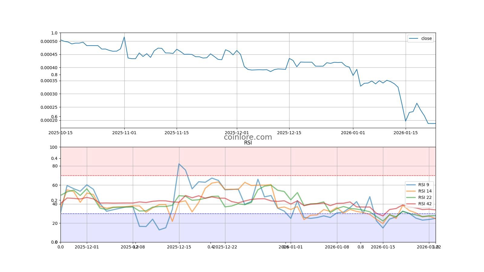 Blockchain Brawlers RSI indicator