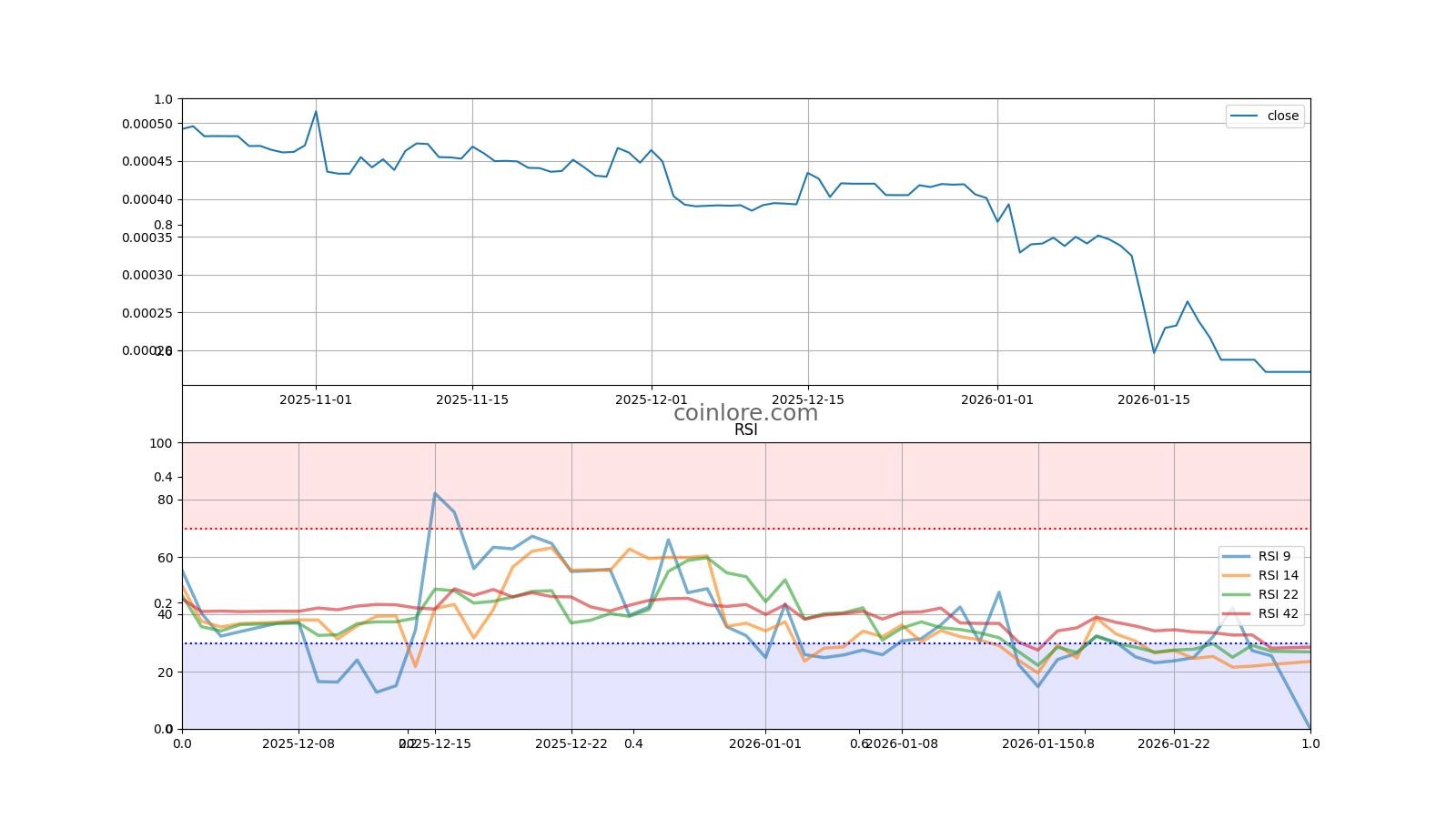 Blockchain Brawlers RSI indicator