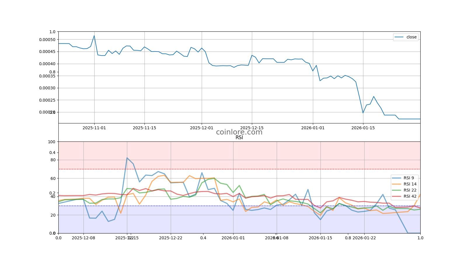 Blockchain Brawlers RSI indicator