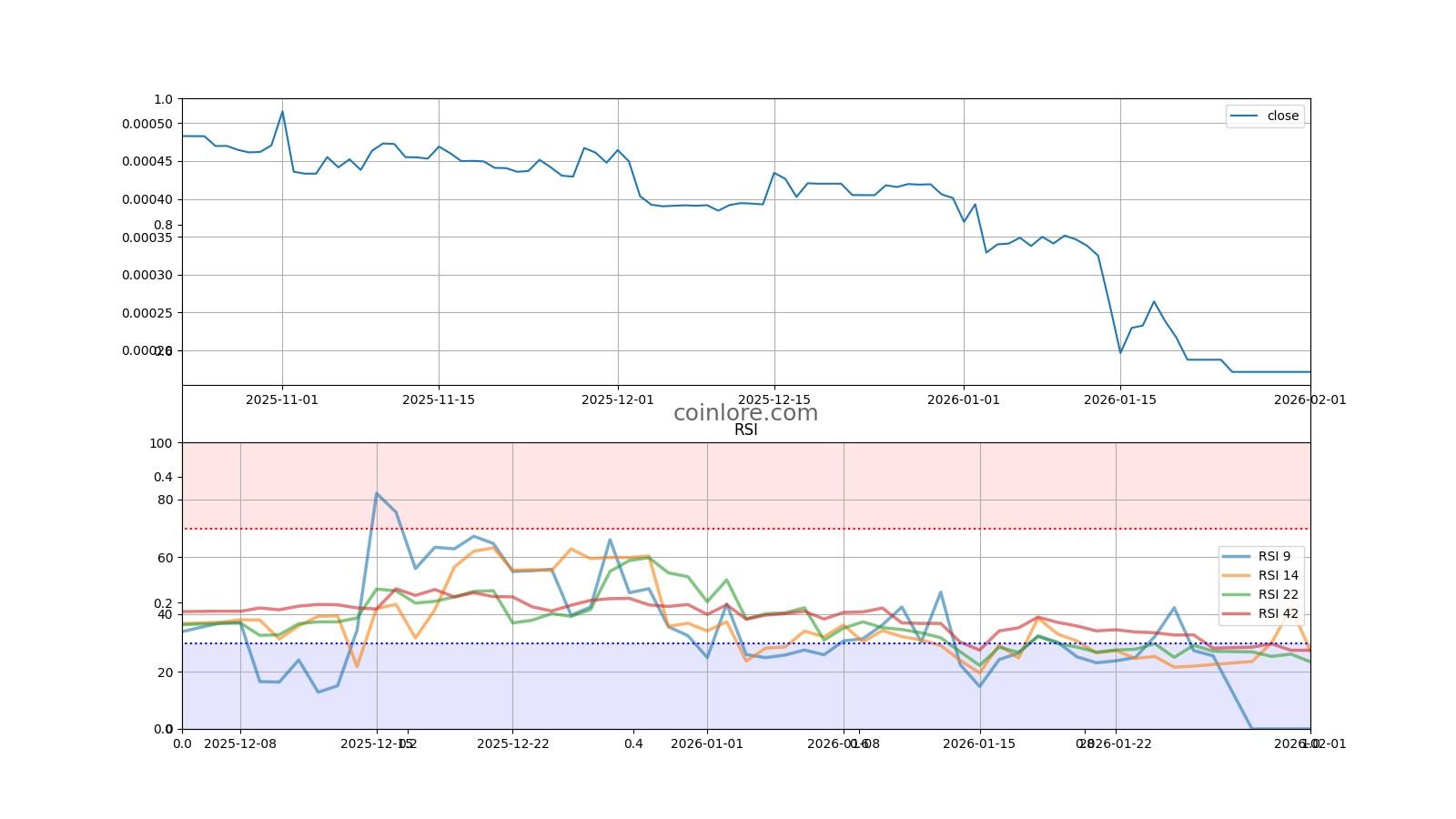 Blockchain Brawlers RSI indicator