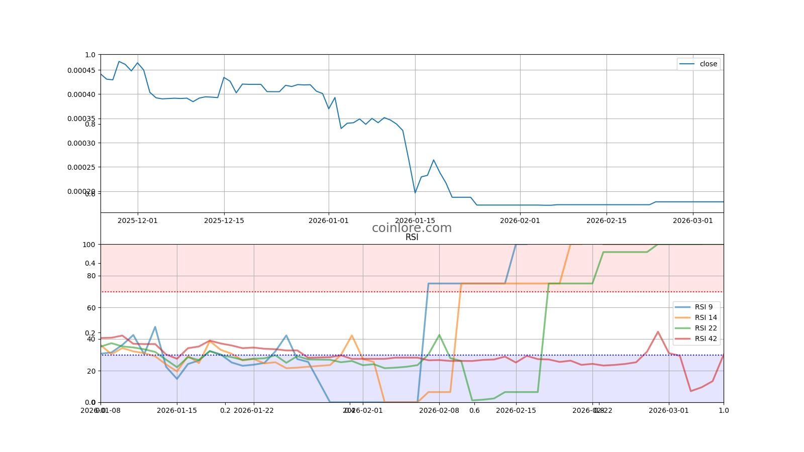 Blockchain Brawlers RSI indicator